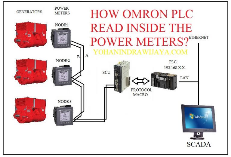 OMRON PLC AS MODBUS MASTER USING CJ1W-SCU41 MODULE — Yohan from Indonesia